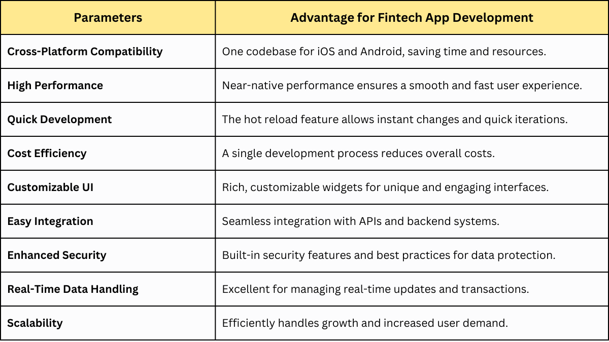 How Flutter is Revolutionizing Fintech App Development